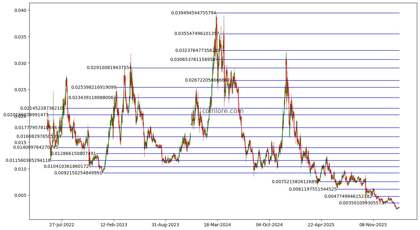 Celer Network уровни поддержки и сопротивления