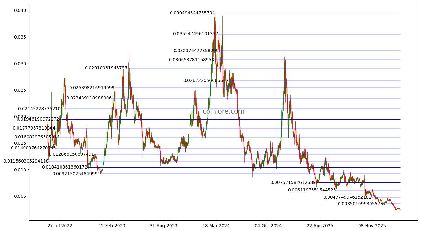 Celer Network уровни поддержки и сопротивления