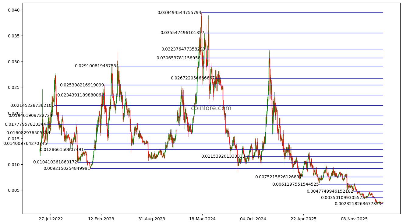 Celer Network Destek ve Direnç Seviyeleri