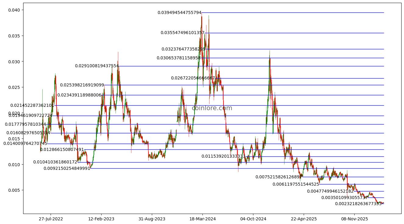 Celer Network Destek ve Direnç Seviyeleri