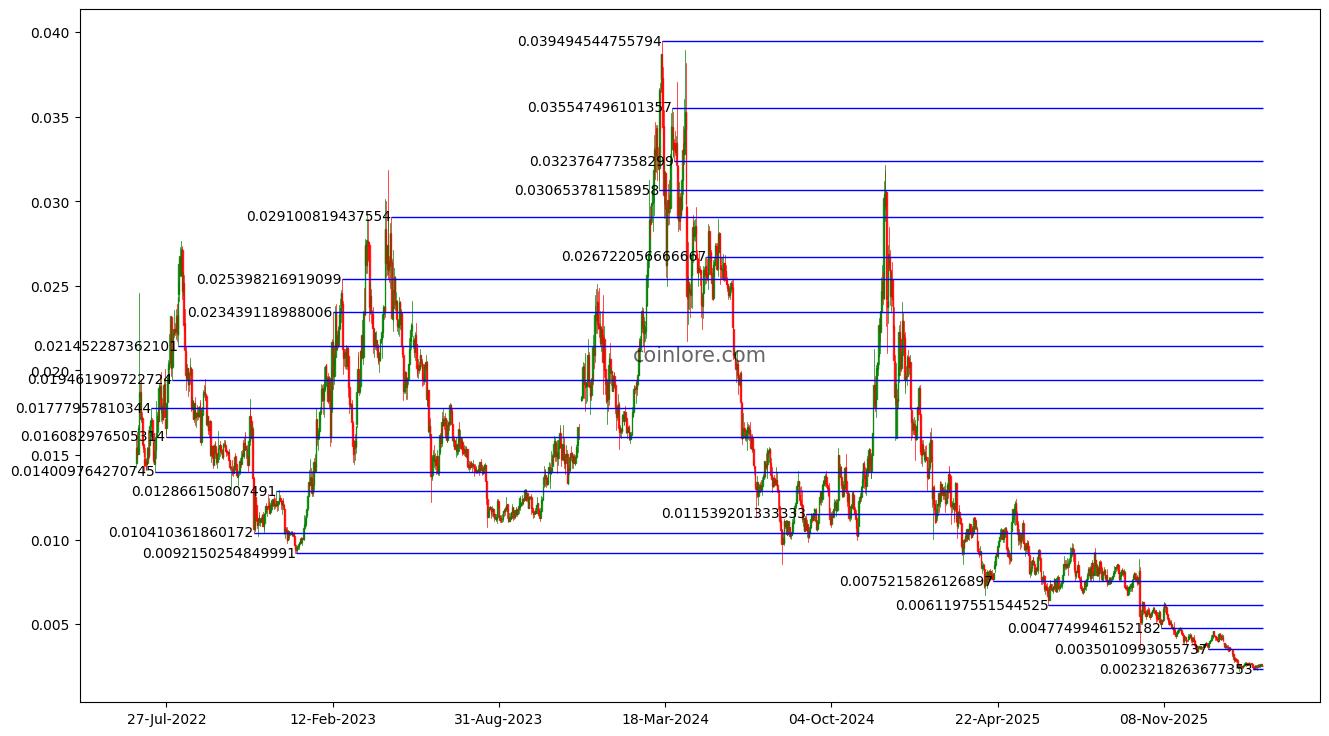 Celer Network Destek ve Direnç Seviyeleri