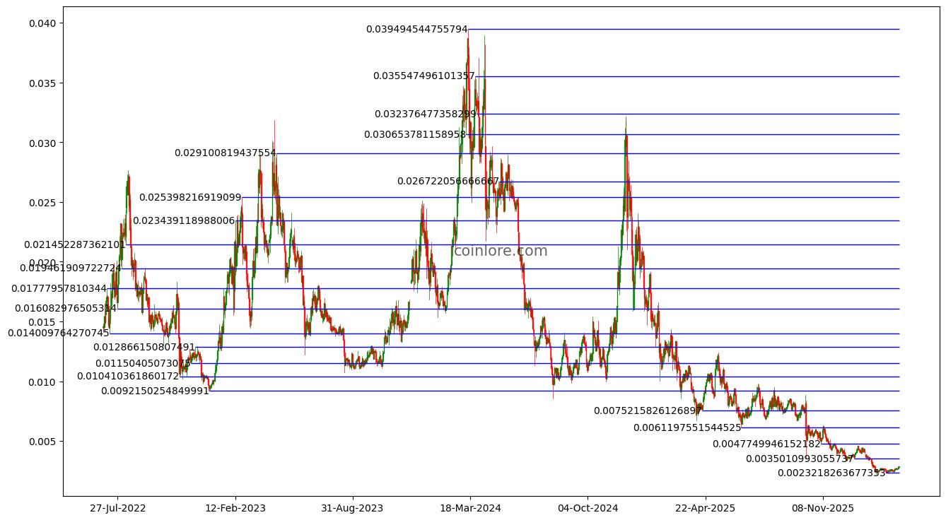 Celer Network Destek ve Direnç Seviyeleri