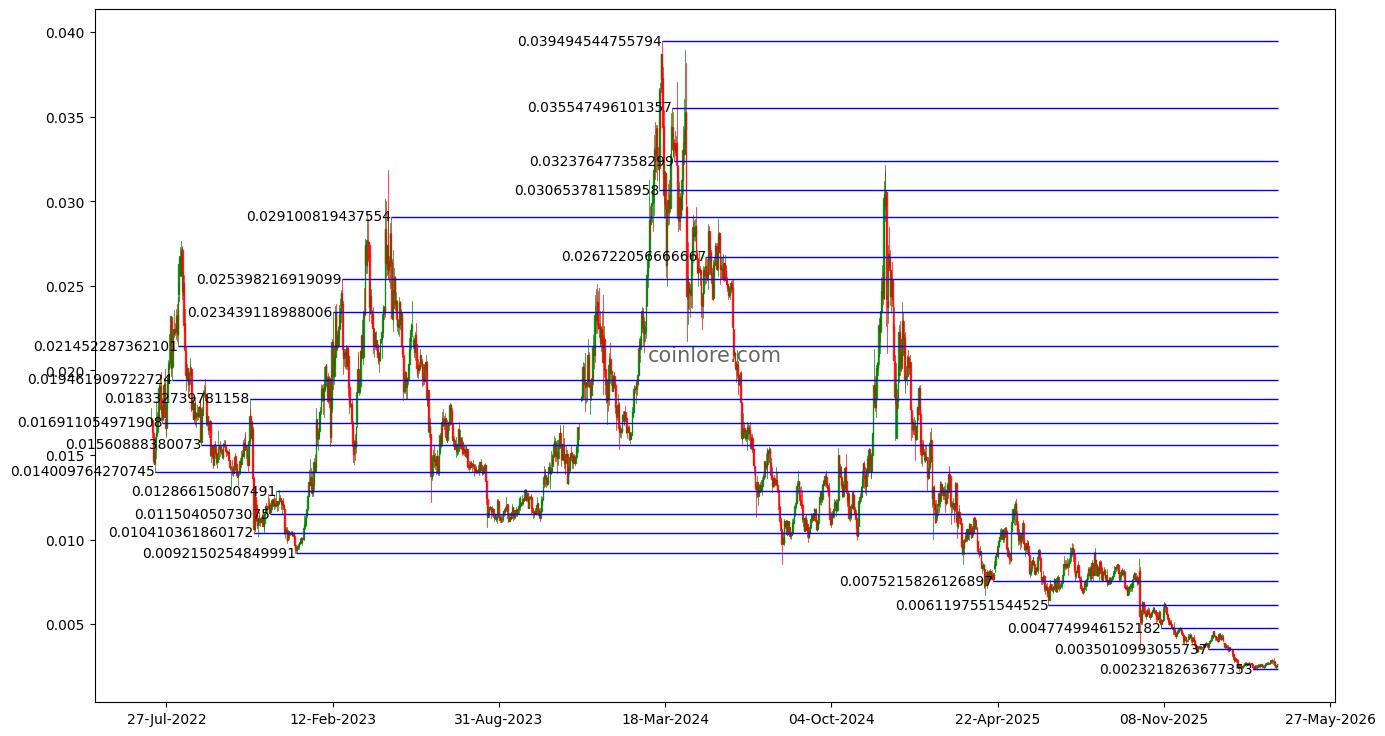 Celer Network Destek ve Direnç Seviyeleri