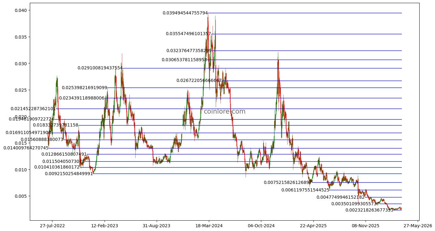 Celer Network Destek ve Direnç Seviyeleri