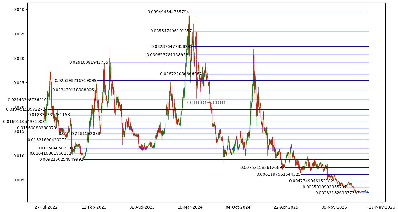Celer Network Destek ve Direnç Seviyeleri