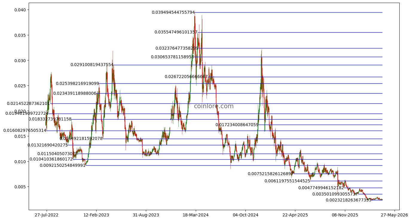 Celer Network Destek ve Direnç Seviyeleri