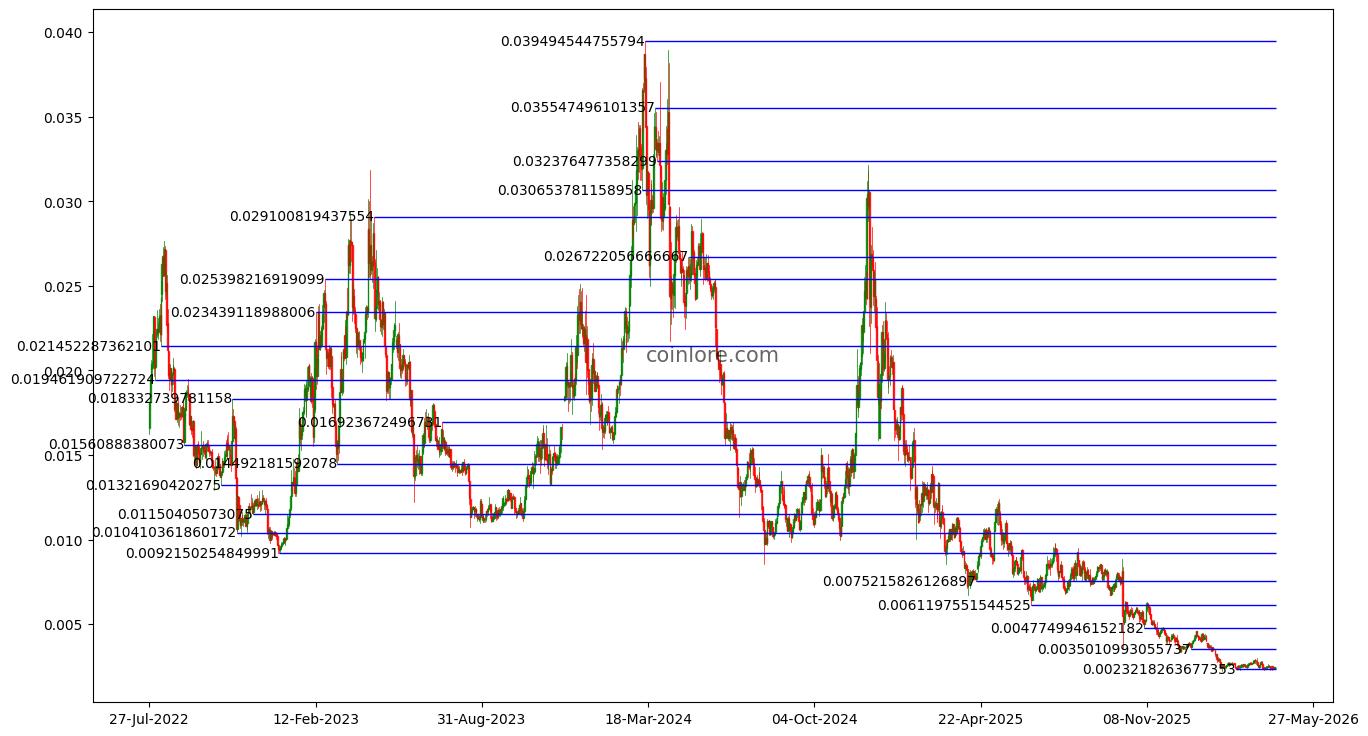 Niveles de soporte y de resistencia de Celer Network