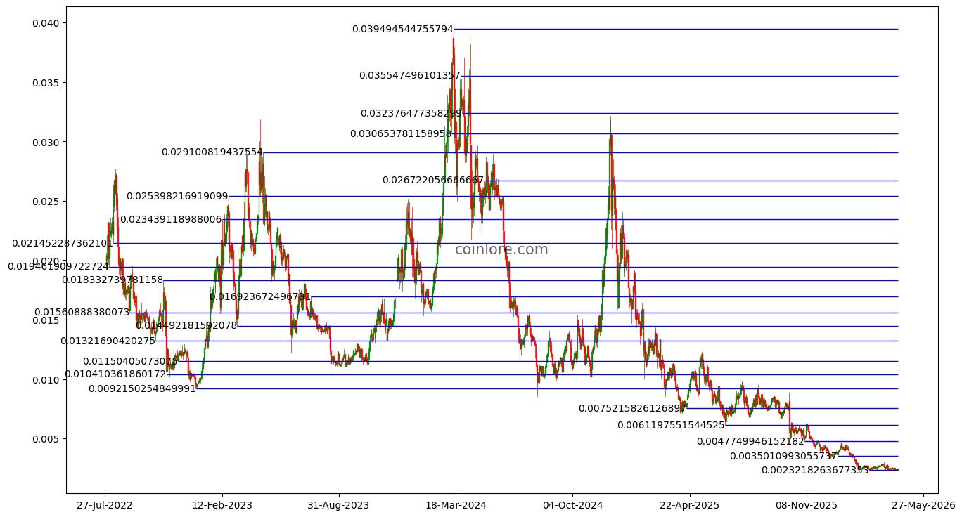 Celer Network Destek ve Direnç Seviyeleri