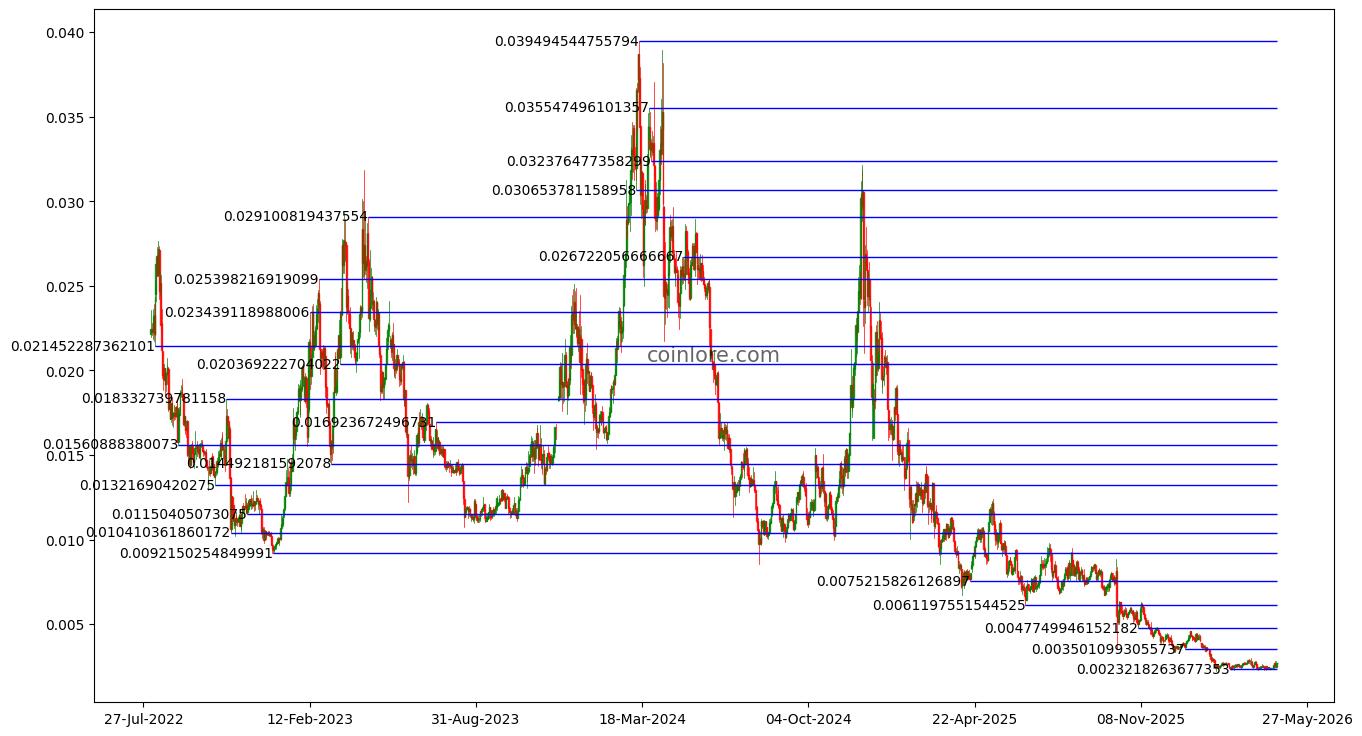 Celer Network Destek ve Direnç Seviyeleri