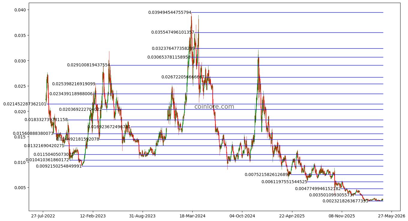 Celer Network Destek ve Direnç Seviyeleri