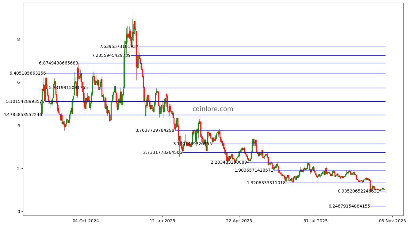 Celestia Support and resistance levels