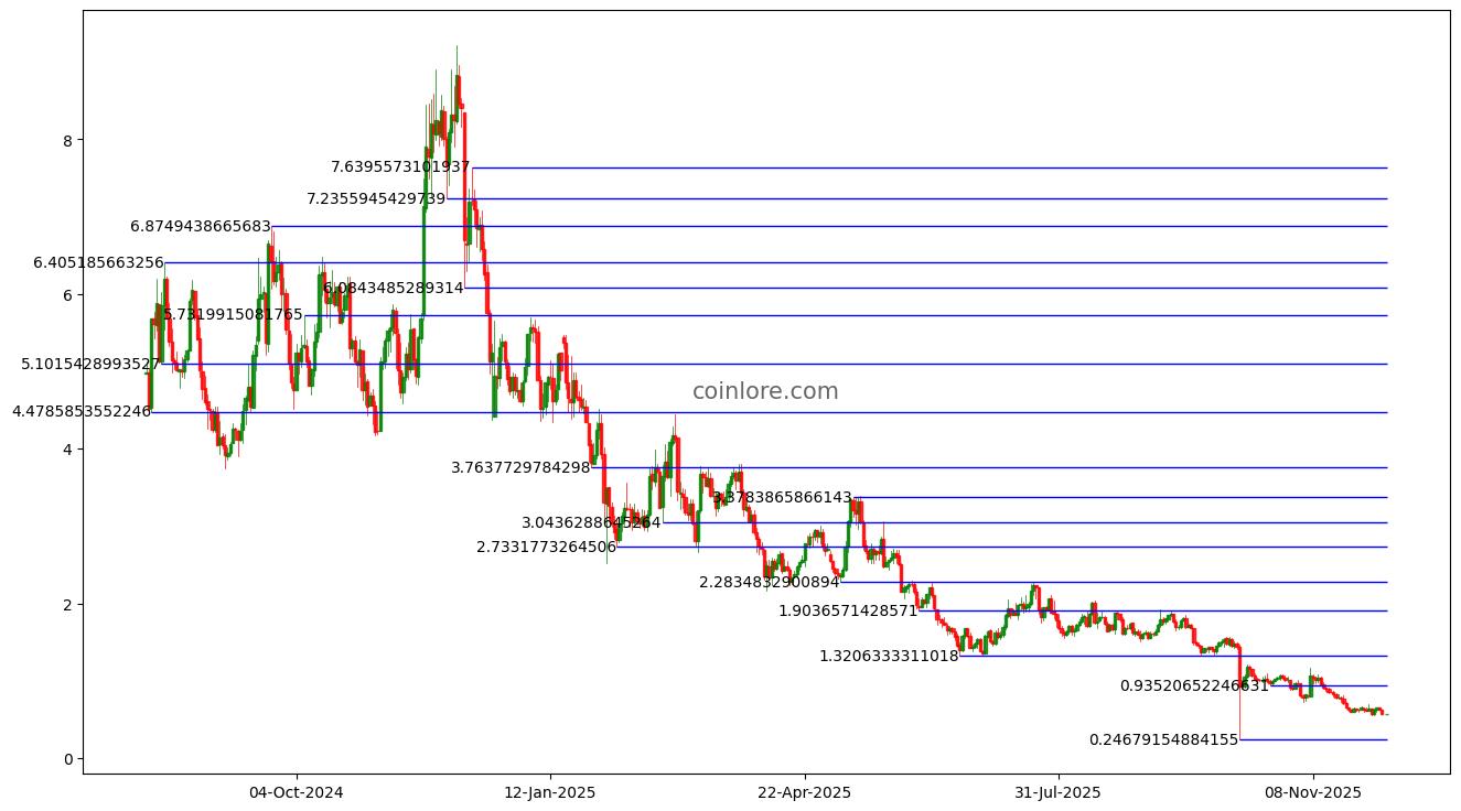 Celestia Destek ve Direnç Seviyeleri