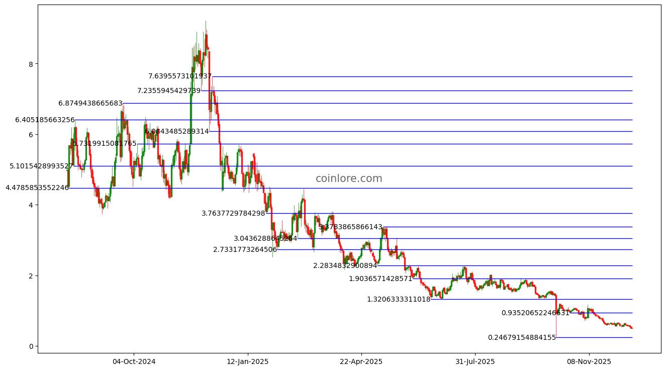Celestia уровни поддержки и сопротивления
