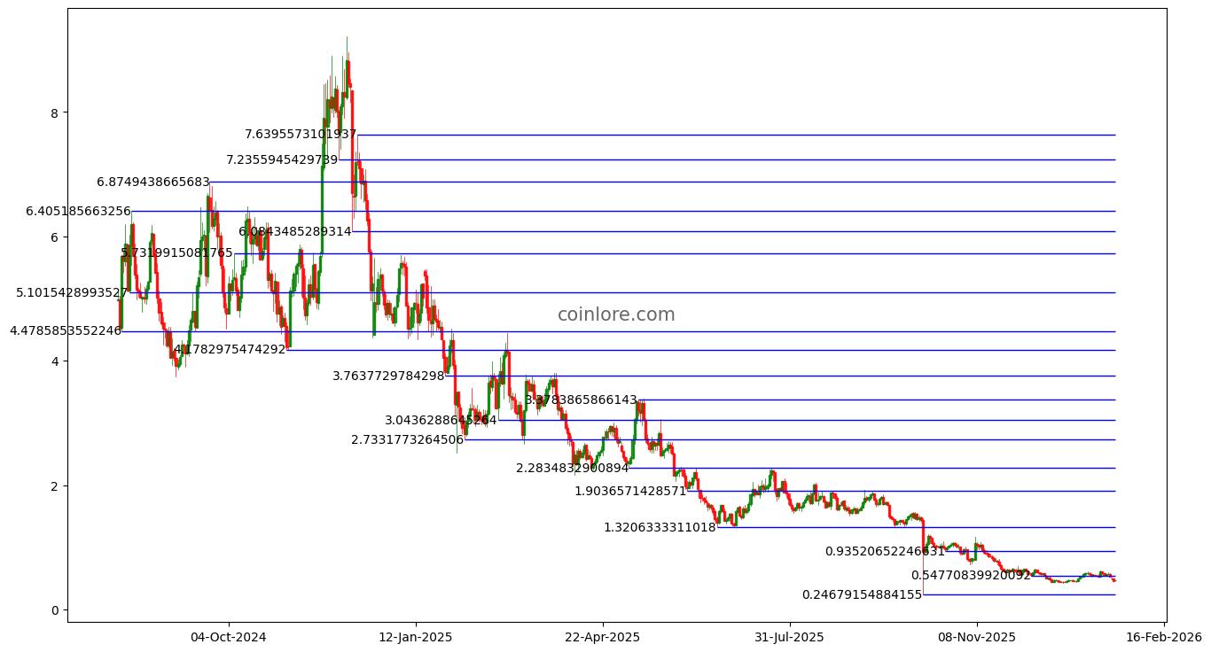 Niveles de soporte y de resistencia de Celestia