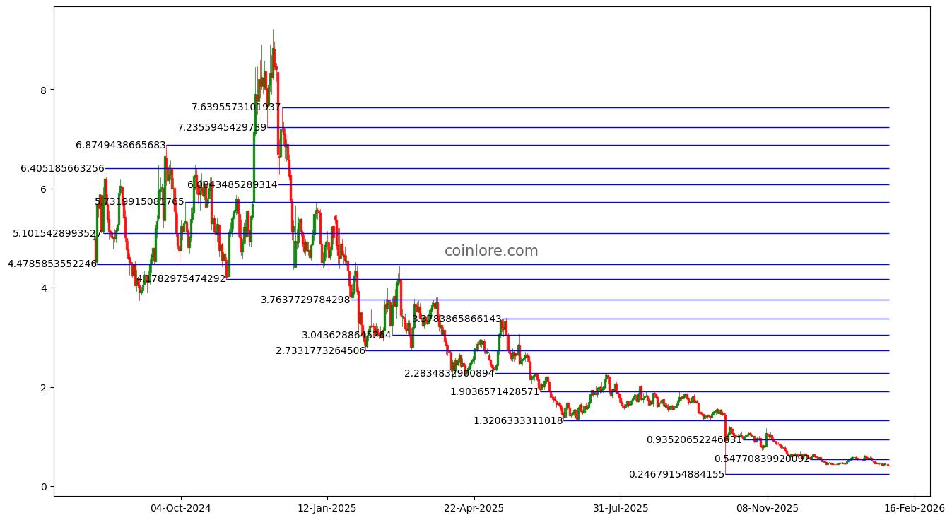 Celestia уровни поддержки и сопротивления