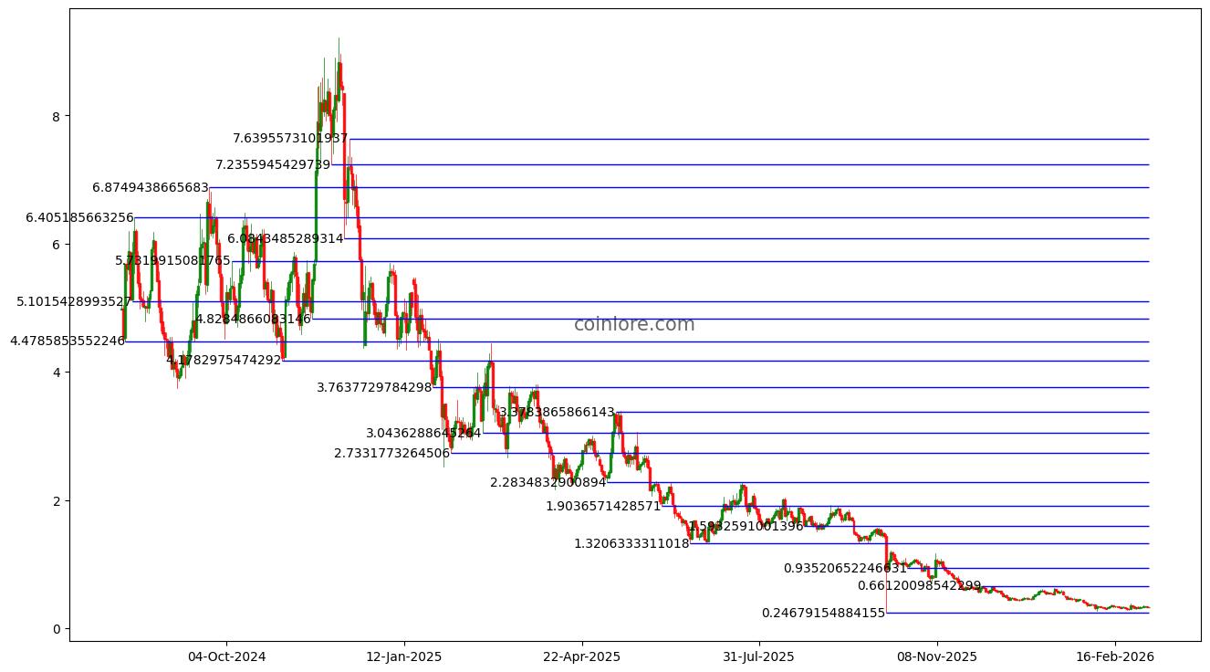 Celestia Destek ve Direnç Seviyeleri