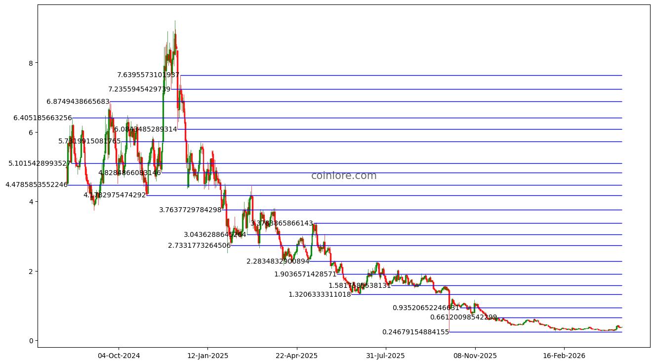 Celestia Destek ve Direnç Seviyeleri
