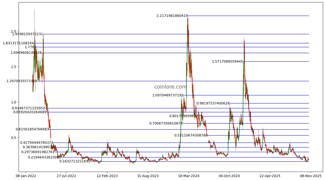Cellframe уровни поддержки и сопротивления