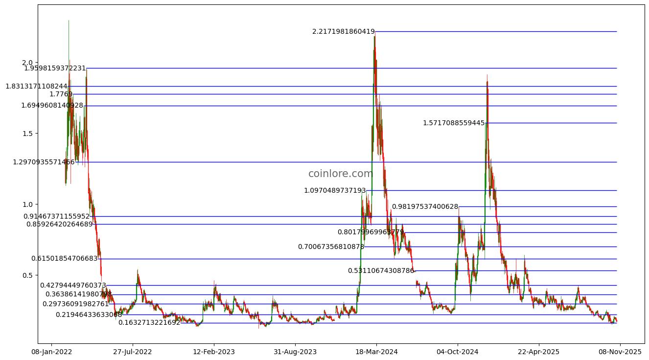 Cellframe Destek ve Direnç Seviyeleri