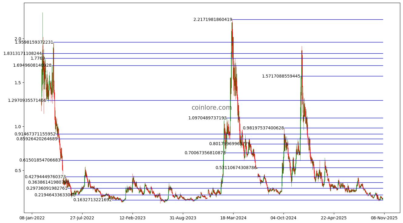 Cellframe Support and resistance levels