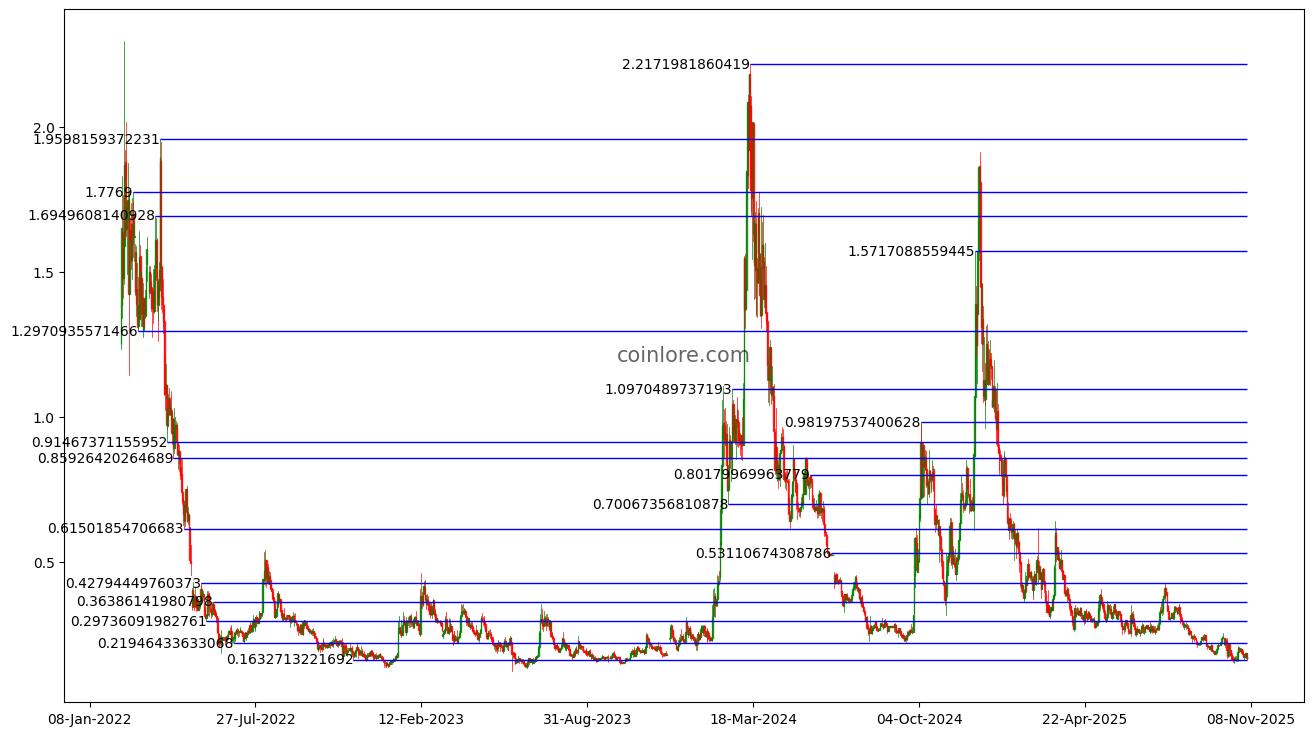 Cellframe Support and resistance levels