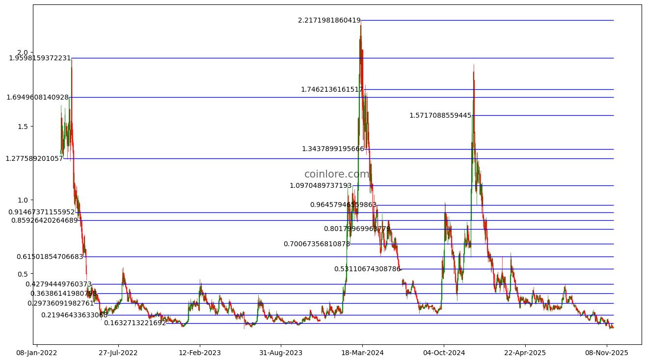 Cellframe Support and resistance levels