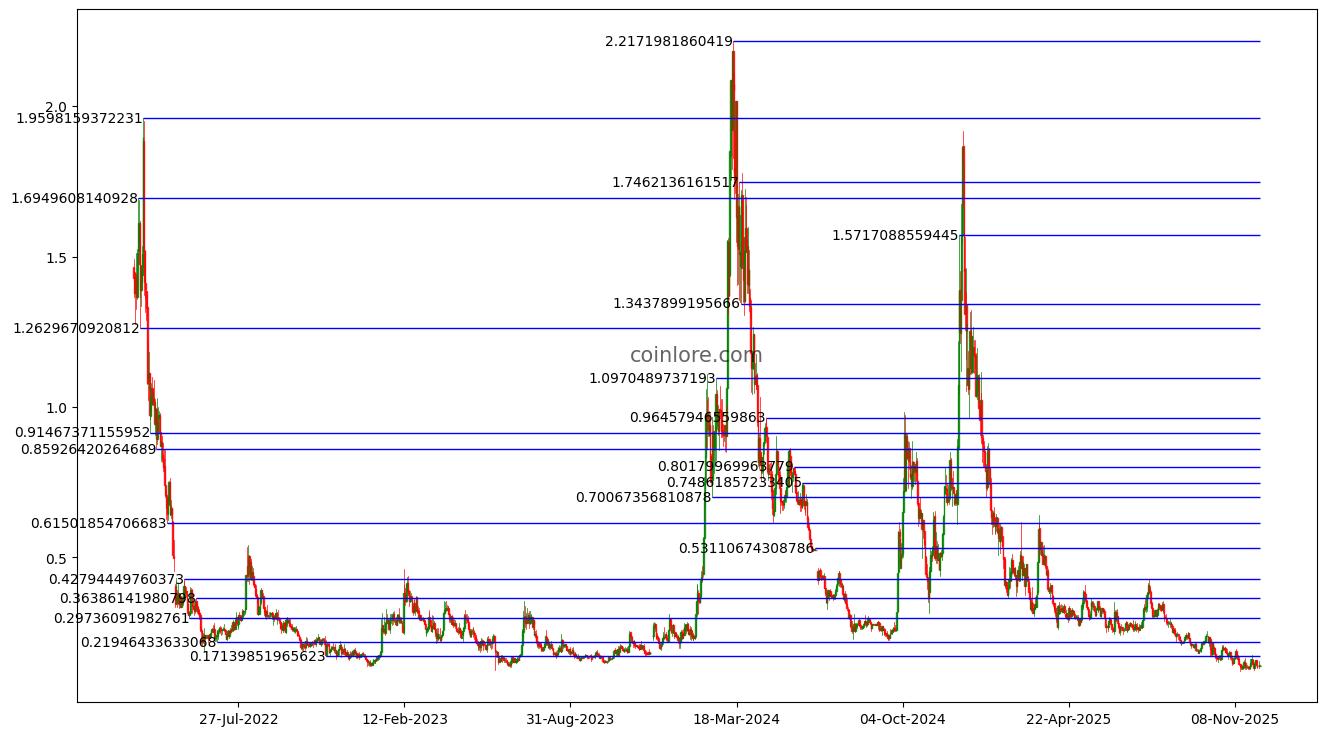 Cellframe Support and resistance levels