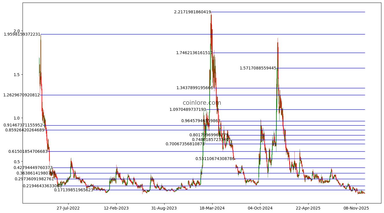 Cellframe уровни поддержки и сопротивления