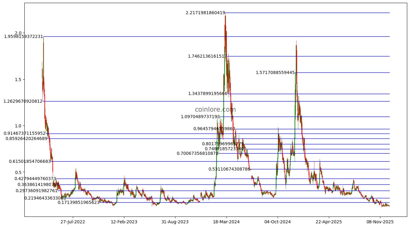Cellframe Destek ve Direnç Seviyeleri