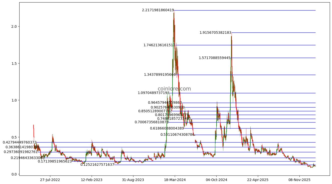 Niveles de soporte y de resistencia de Cellframe