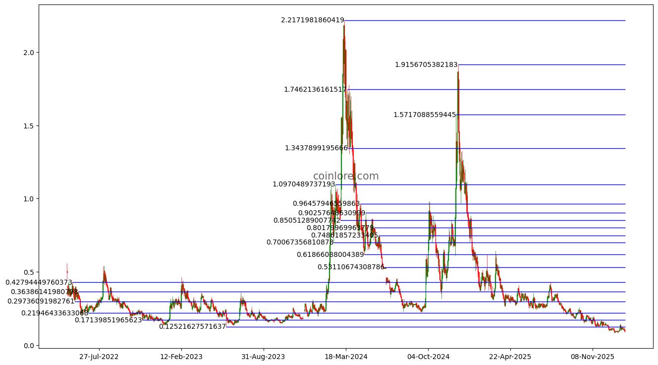 Cellframe уровни поддержки и сопротивления