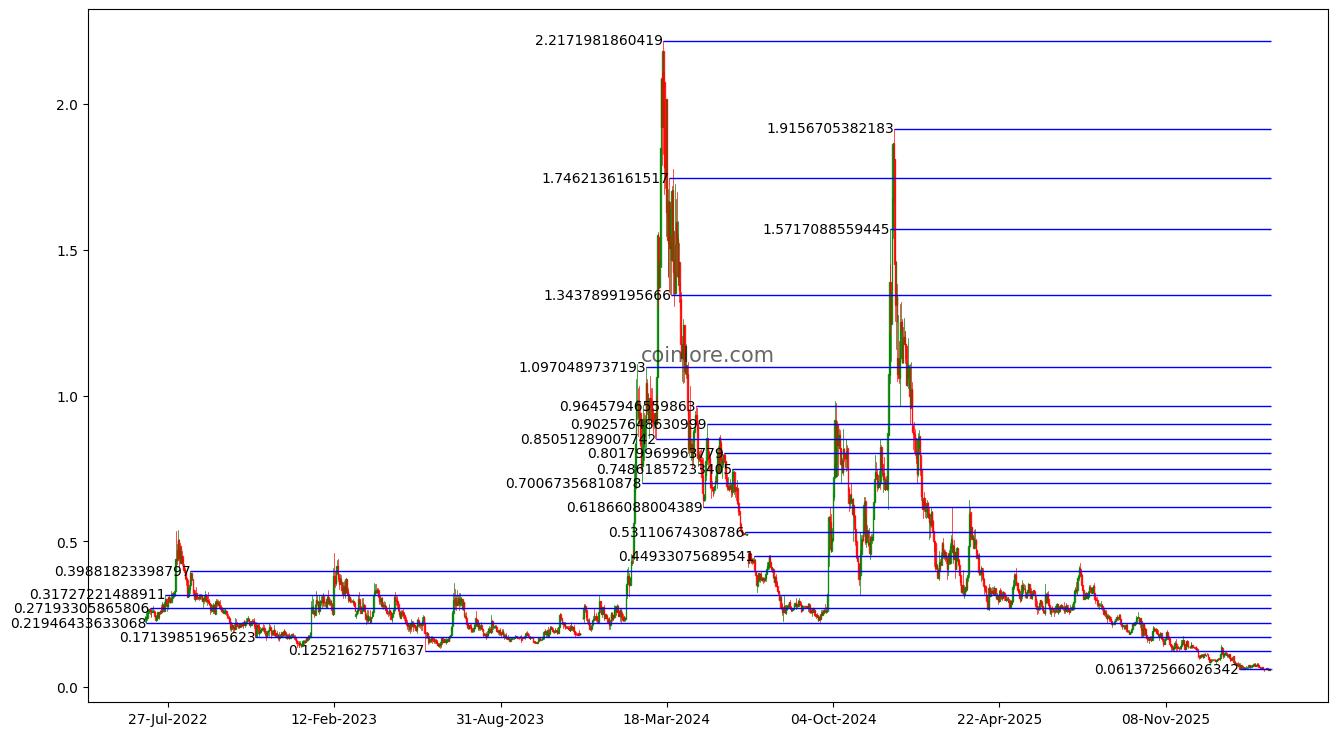 Cellframe уровни поддержки и сопротивления