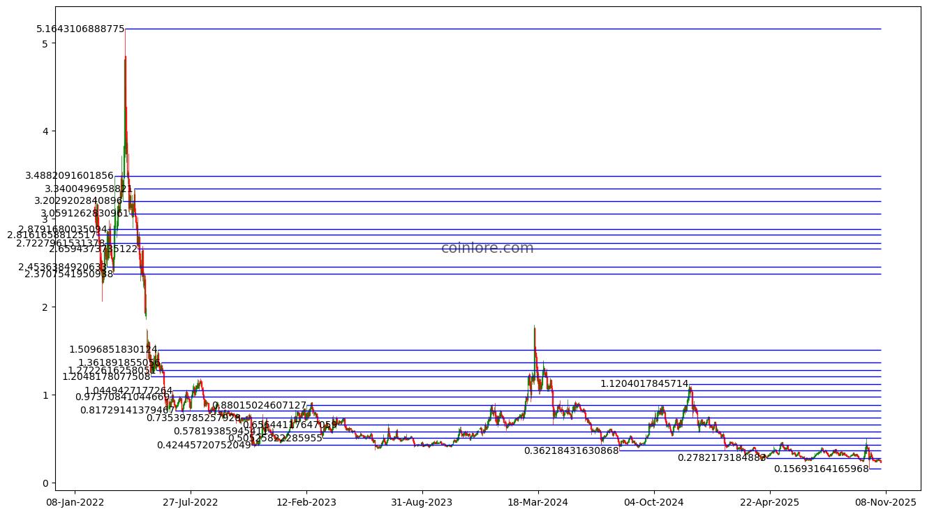 Celo Destek ve Direnç Seviyeleri