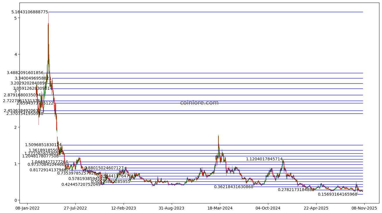 Celo уровни поддержки и сопротивления