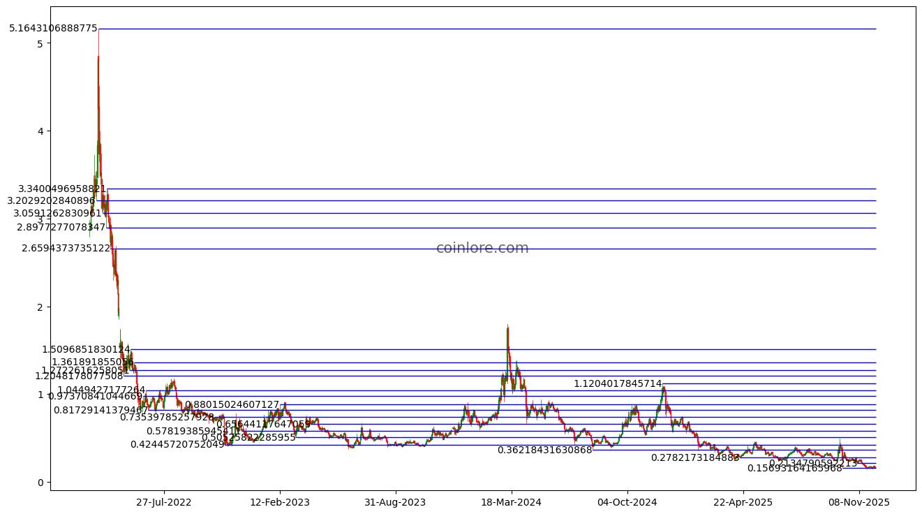 Celo Support and resistance levels
