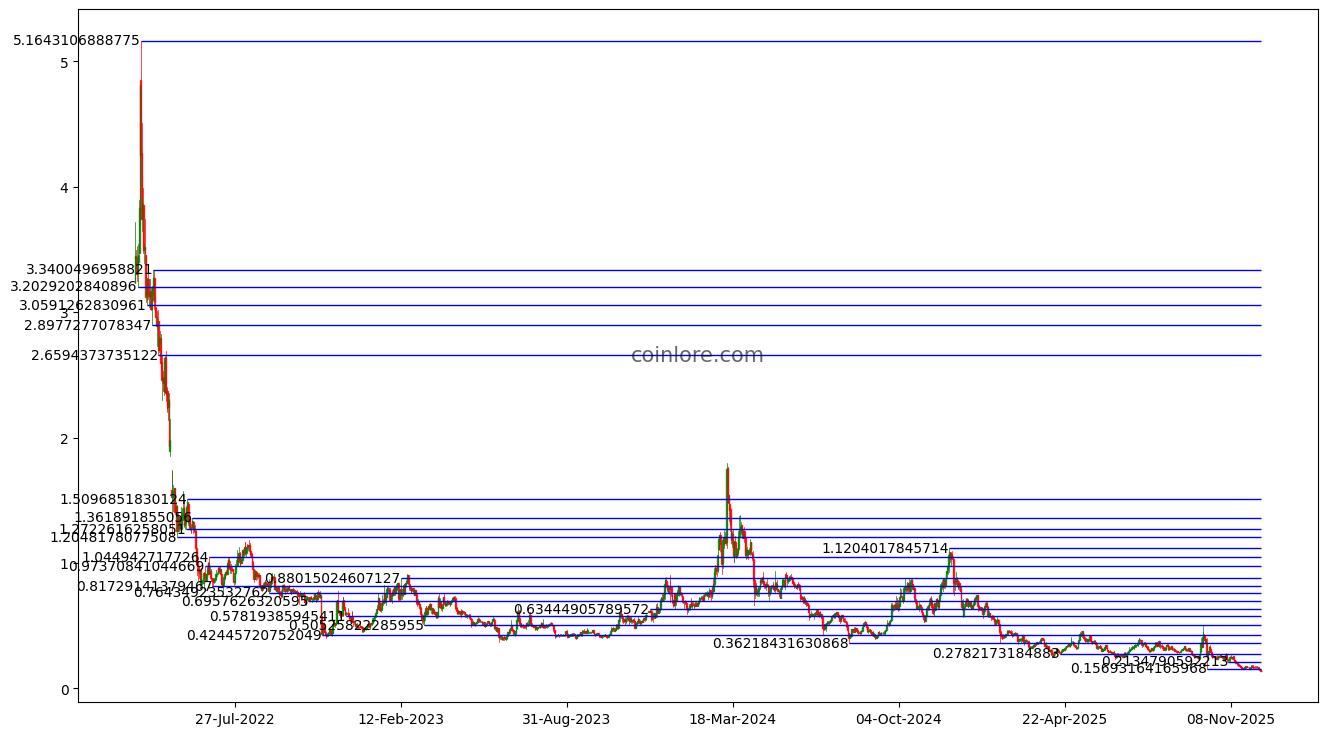 Celo Destek ve Direnç Seviyeleri