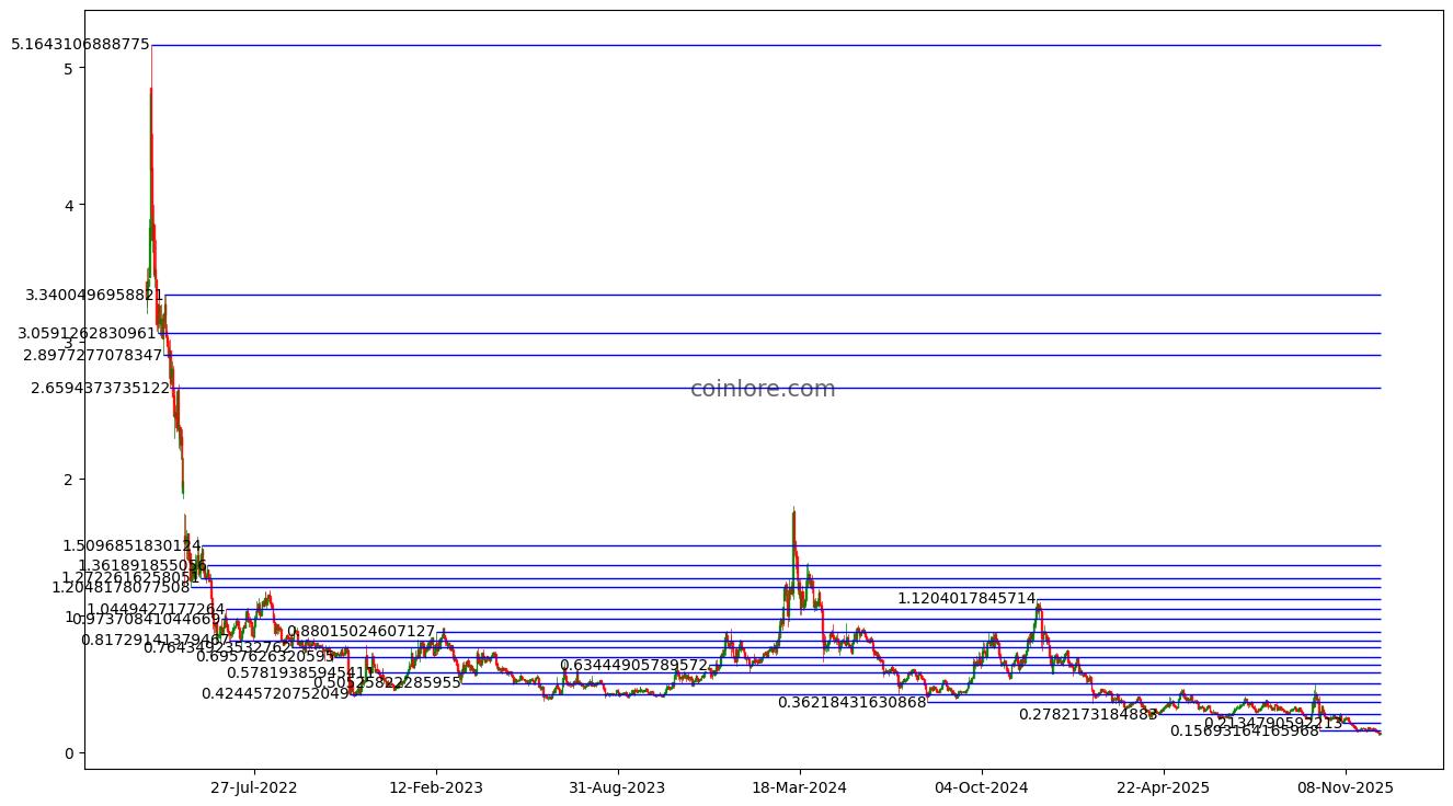 Celo уровни поддержки и сопротивления