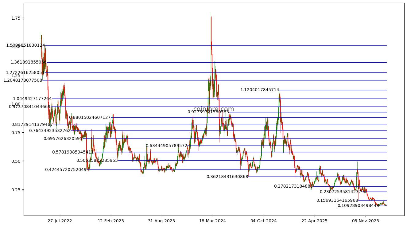 Celo Destek ve Direnç Seviyeleri