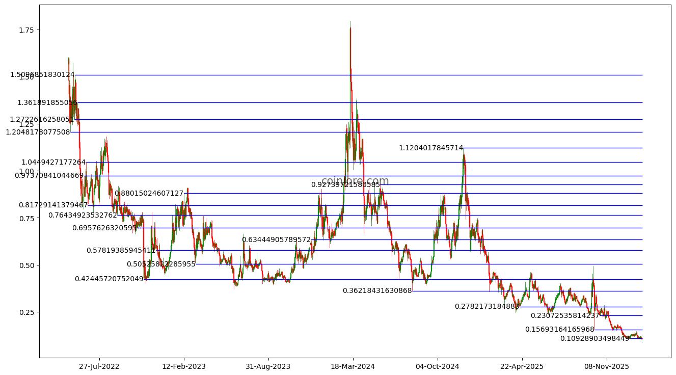 Celo уровни поддержки и сопротивления