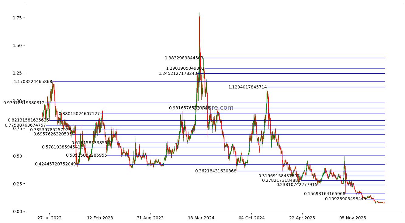 Niveles de soporte y de resistencia de Celo
