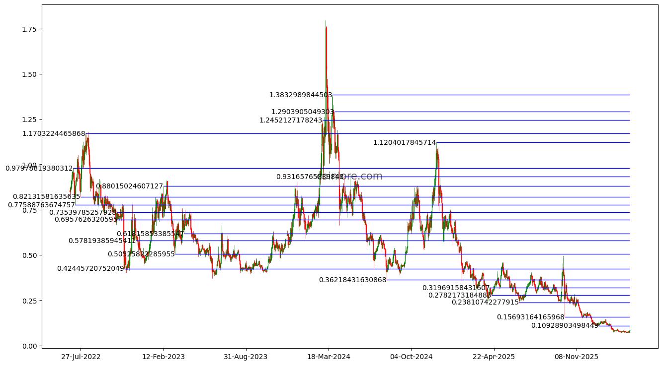 Celo уровни поддержки и сопротивления