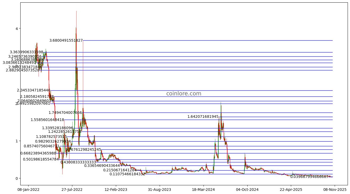 Celsius Support and resistance levels