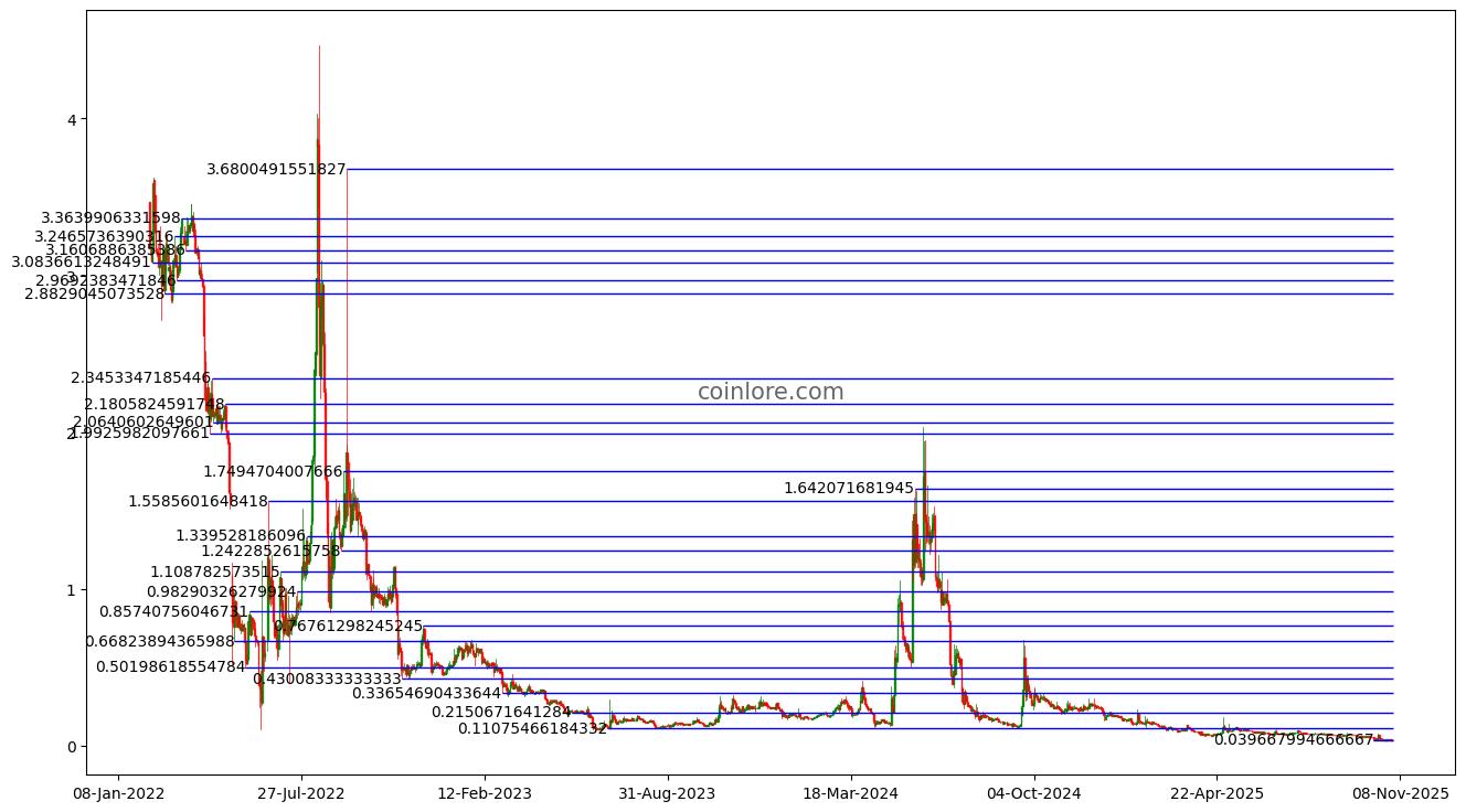Celsius Destek ve Direnç Seviyeleri