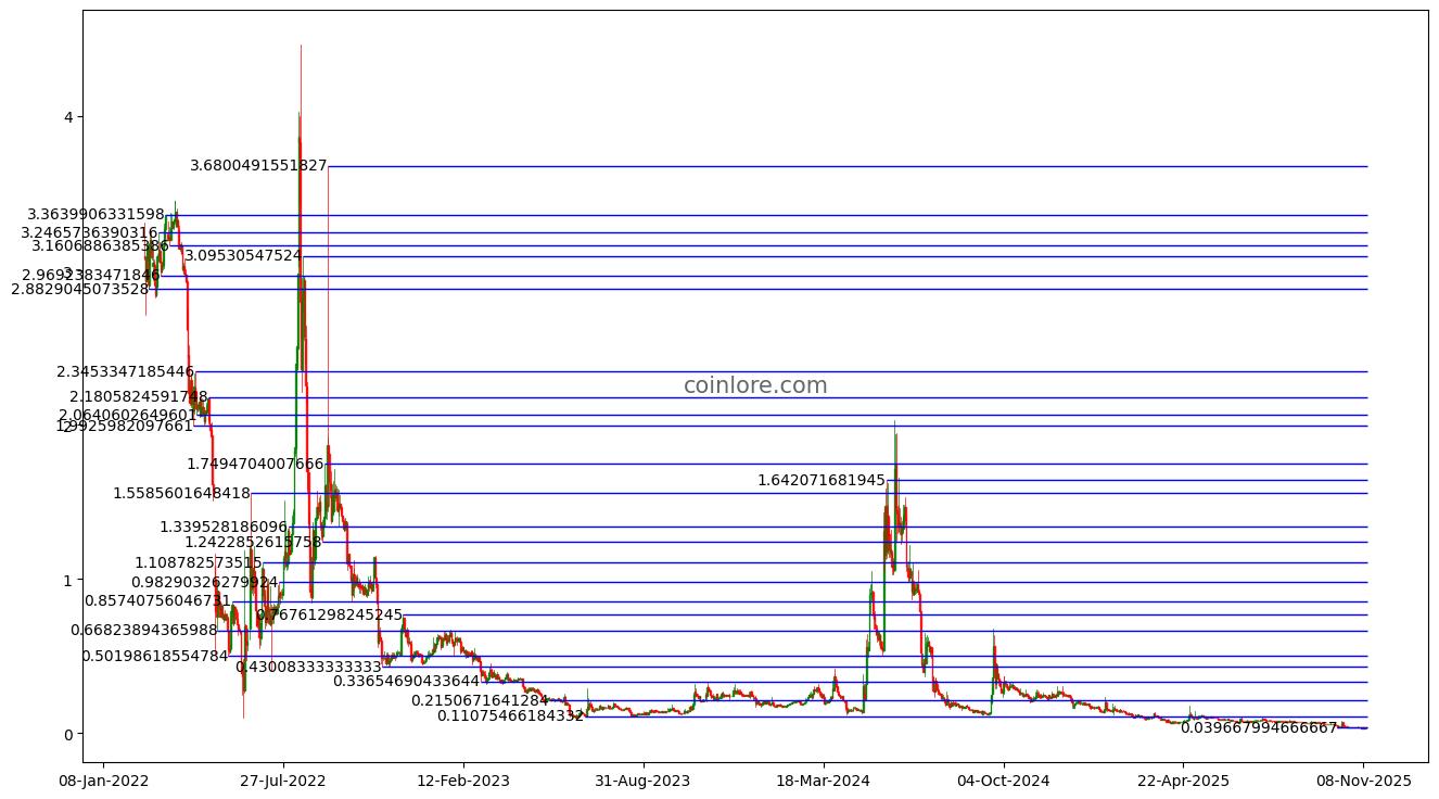 Celsius Support and resistance levels