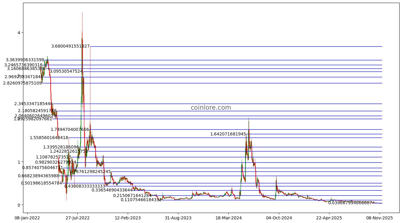 Celsius Support and resistance levels