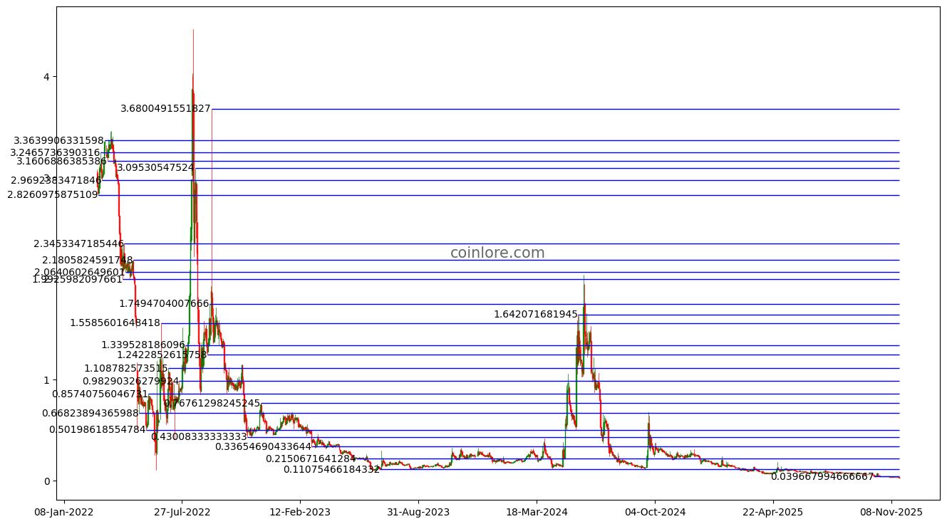 Celsius Support and resistance levels