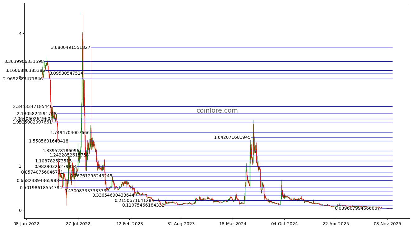 Celsius Support and resistance levels