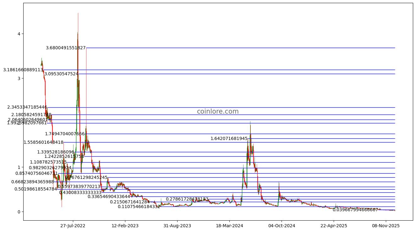 Celsius Support and resistance levels