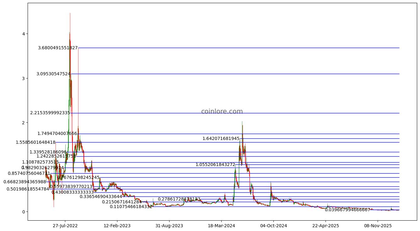 Celsius Destek ve Direnç Seviyeleri