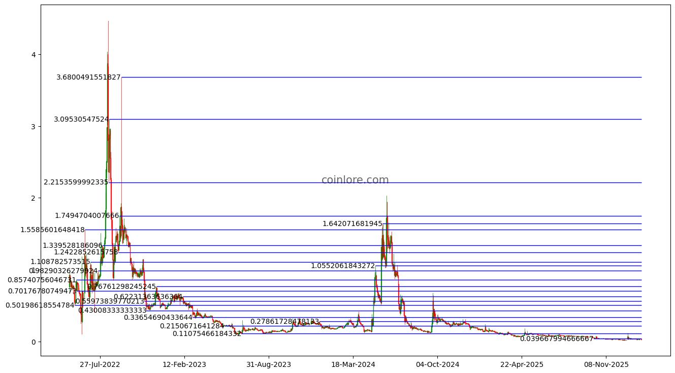 Celsius уровни поддержки и сопротивления